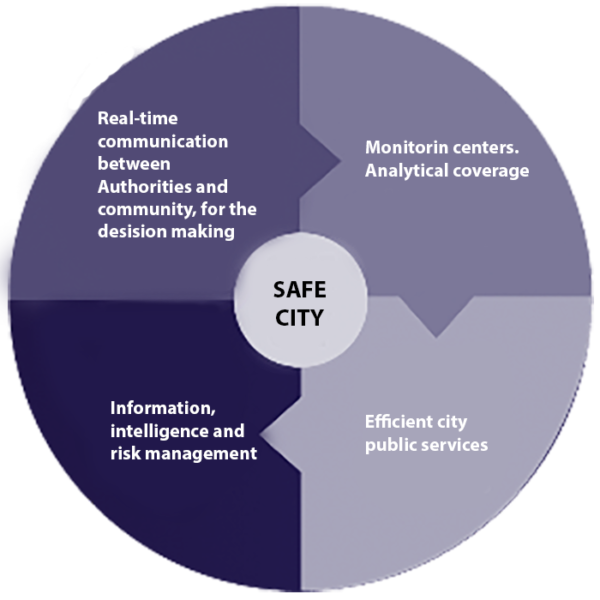 Safe Und Smart